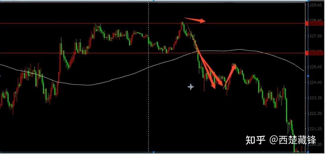 指标之王MACD：DIFF的典型形态——双底与双顶 - 知乎