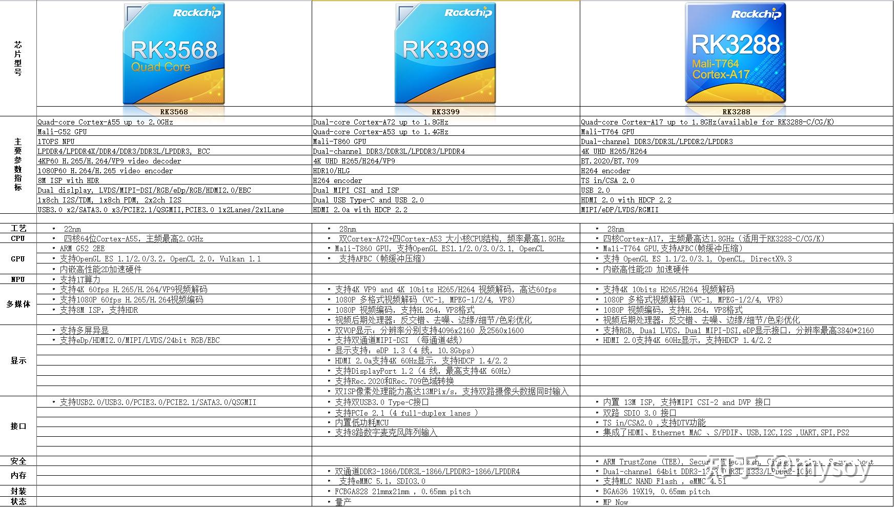 一张图让你知道RK3568与RK3399怎么选 - 知乎