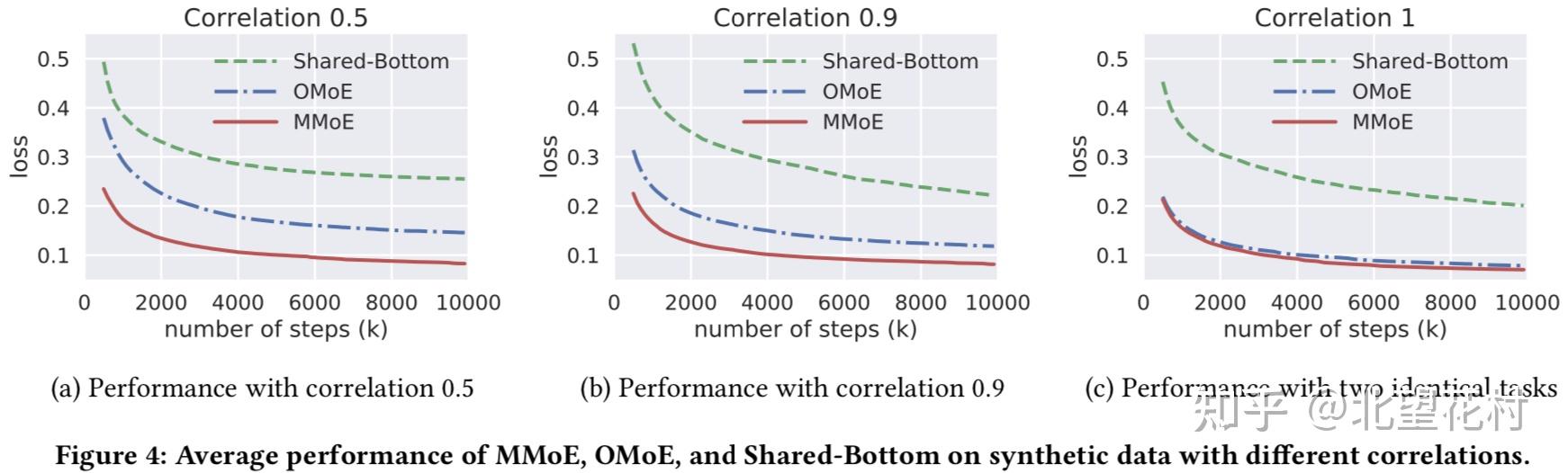 论文笔记 Modeling Task Relationships In Multi Task Learning With Multi Gate Mixture Of Experts 知乎