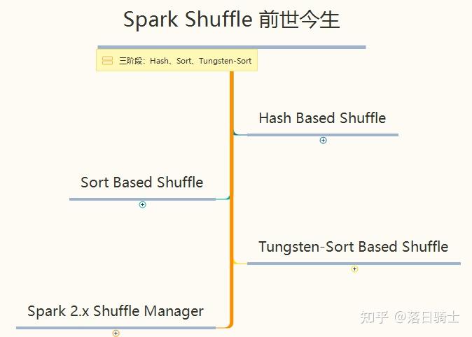 面试必问 | Spark 的两种Shuffle实现方式详解！ - 知乎