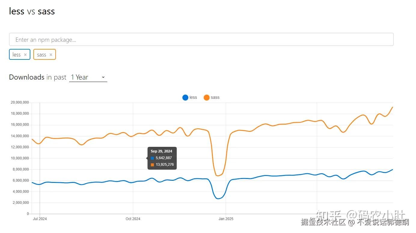 👨‍面试官：你为什么用Less / Scss ？别人用你就用？🤔 - 知乎