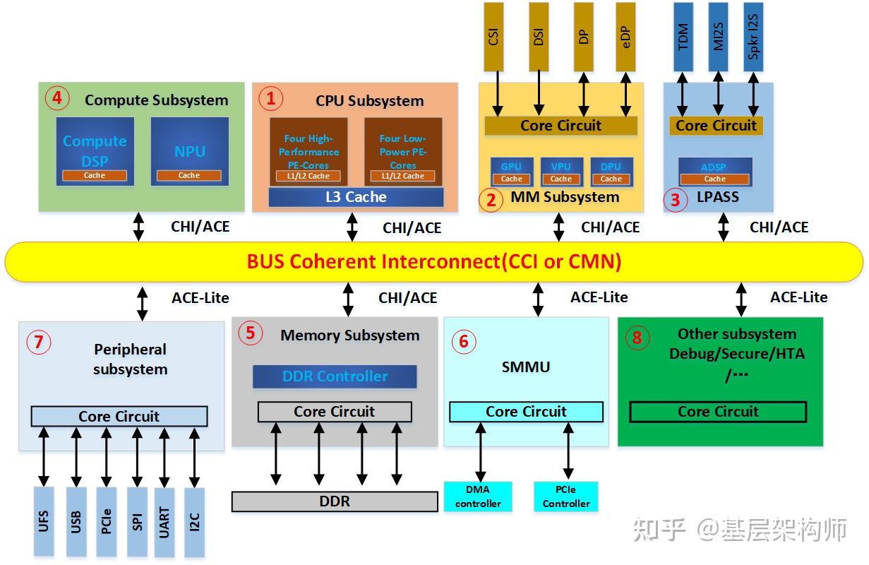 [A-06] ARMv8/ARMv9-Cache的一致性机制(Cache系列完结篇) - 知乎