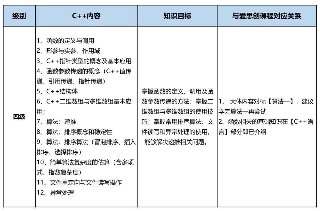 【收藏】GESP考级1-8 级（C++）考点深度解析！ - 知乎