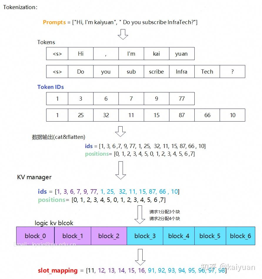高效推理的核心：vLLM V1 KV cache 管理机制剖析 - 知乎