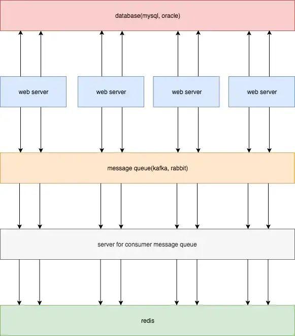 MySQL 与 Redis 如何实现最终一致性的四种方案？ - 知乎