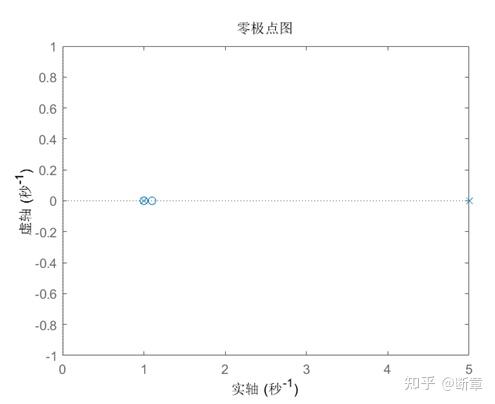 零极点与系统稳定性 - 知乎