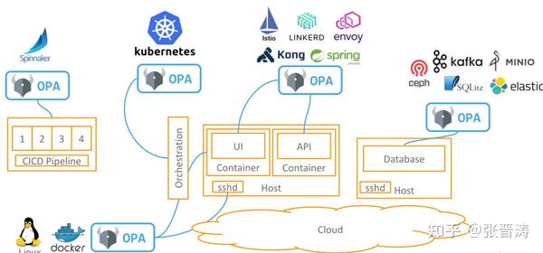 Open Policy Agent(OPA) 入门实践 - 知乎