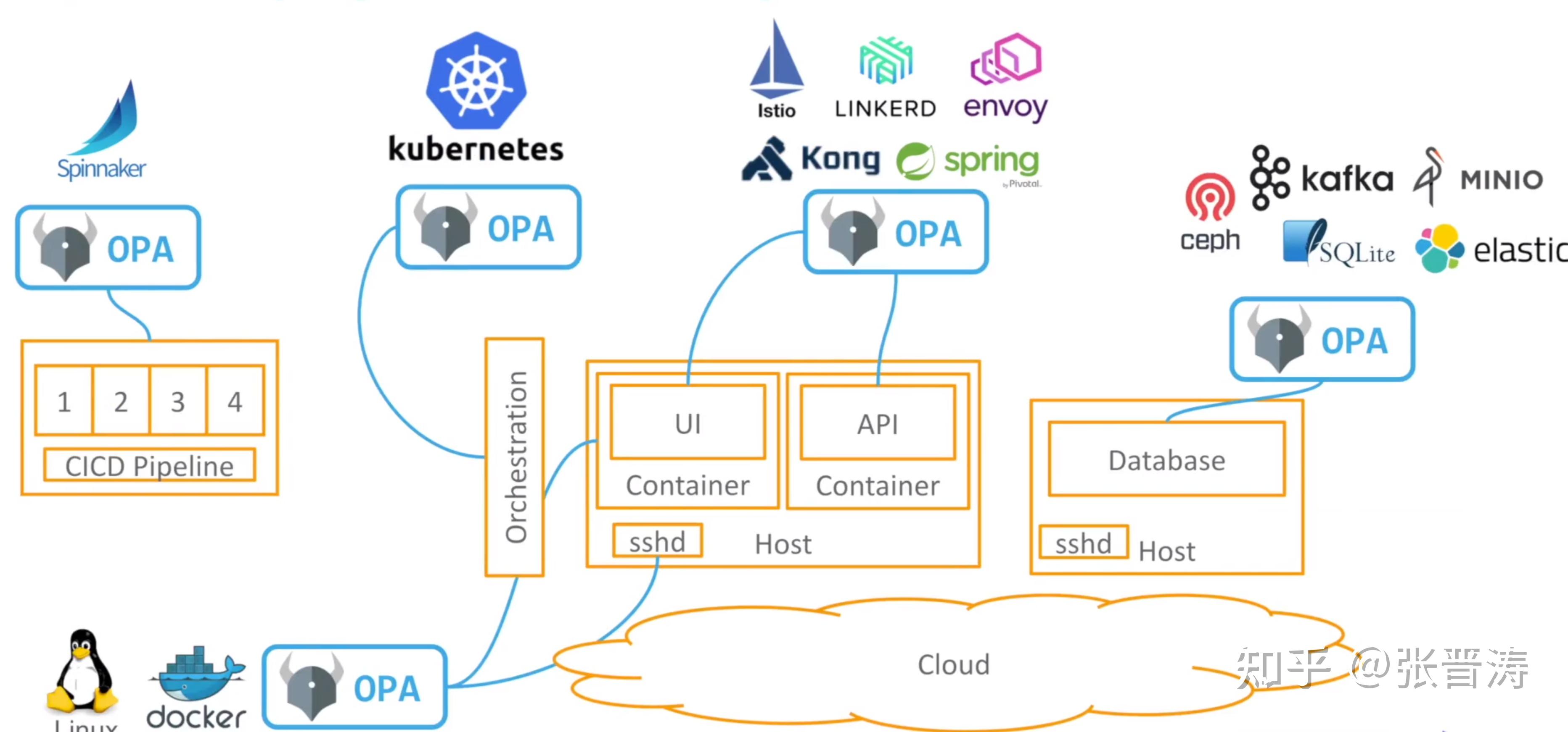 Open Policy Agent(OPA) 入门实践 - 知乎