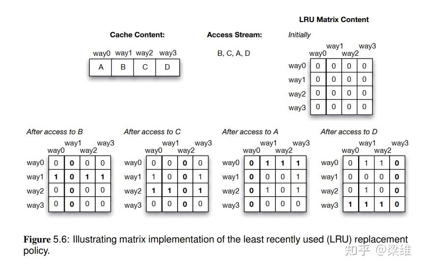 LRU 替换策略-matrix implementation - 知乎