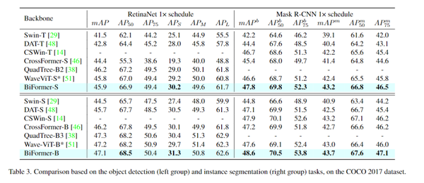 BiFormer：Vision Transformer with Bi-Level Routing Attention - 知乎