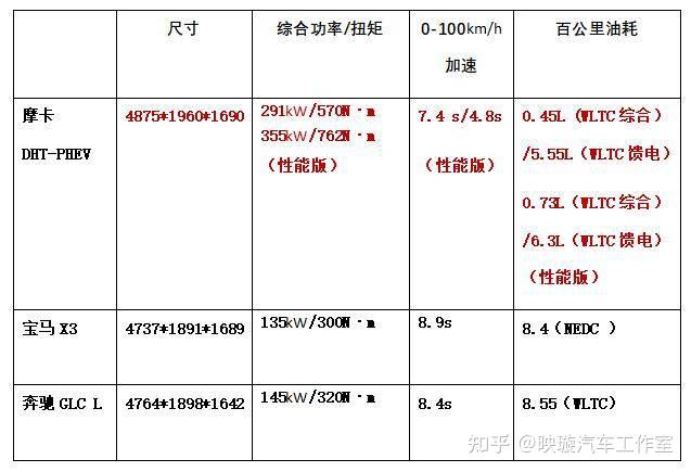 能效敏感时代 懂车的买摩卡DHT-PHEV 不懂车的买BBA - 知乎