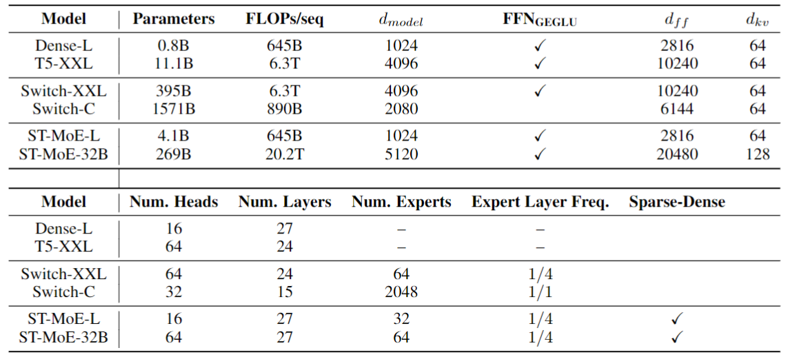 MoE 系列超详细解读 (三)：ST-MoE：设计稳定可迁移的稀疏专家模型 - 知乎