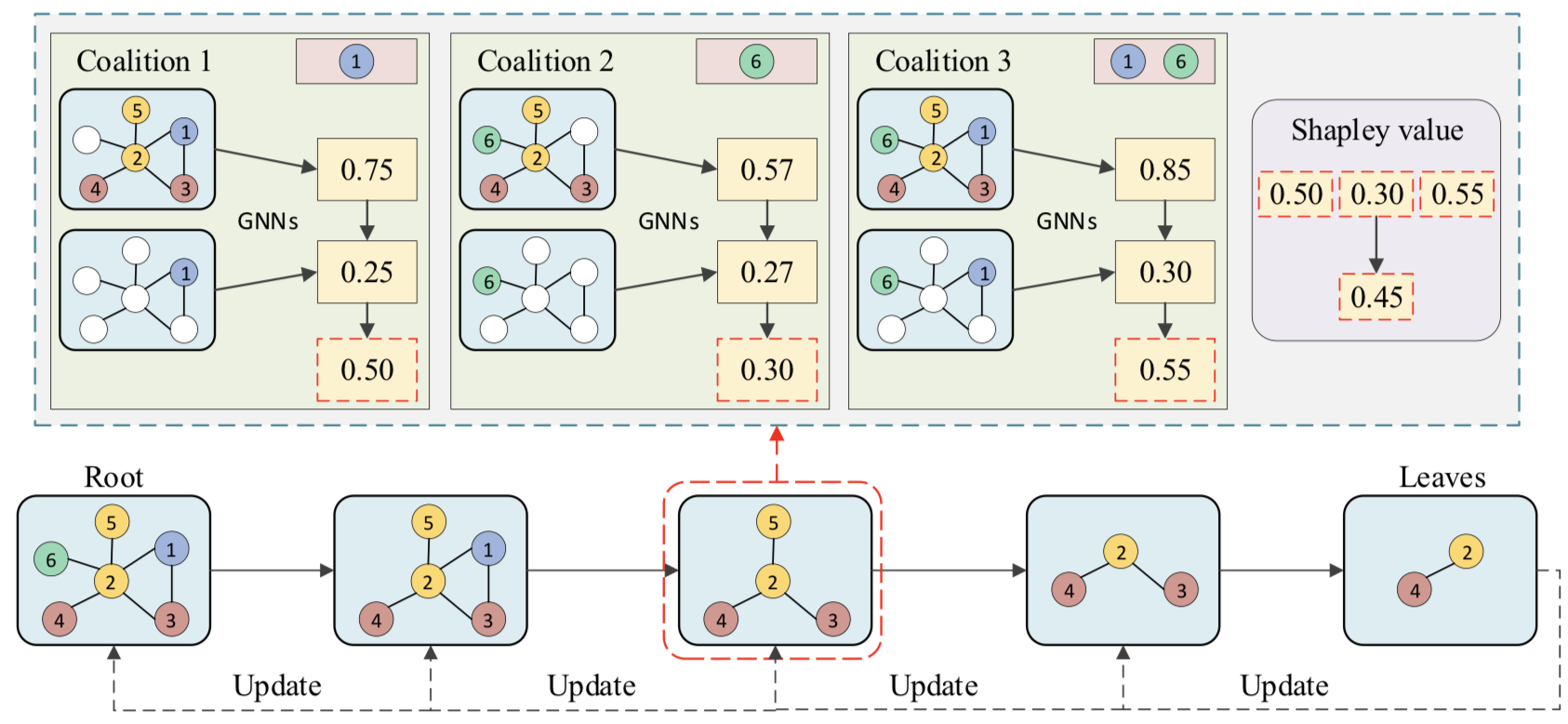 On Explainability of Graph Neural Networks via Subgraph Explorations 阅读笔记 - 知乎