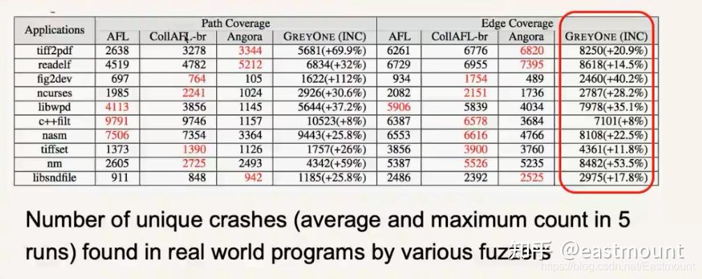 [论文阅读] 02.清华张超老师Fuzzing总结 - GreyOne: Discover Vulnerabilities with Data Flow Sensitive Fuzzing - 知乎