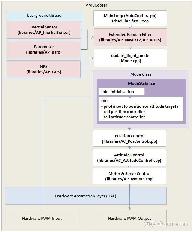 ArduPilot-1-ArduPilot还是PX4? - 知乎