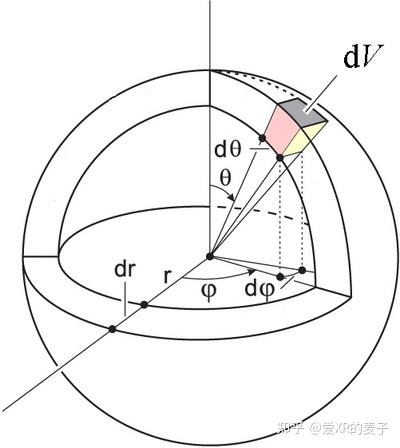 【知识仓库】数学 - 聊聊常用坐标系 - 知乎