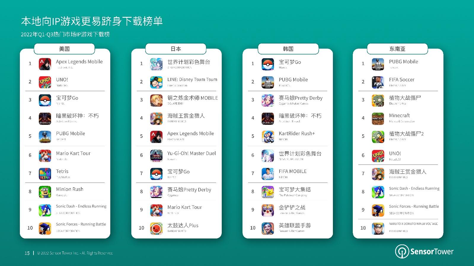 2022全球IP游戏市场洞察报告：移动游戏市场IP化发展与方向分析 - 知乎