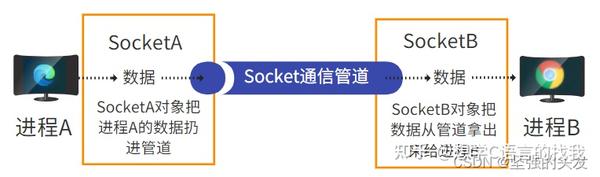 入门级C# Socket编程实现 - 知乎