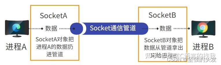 入门级C# Socket编程实现 - 知乎