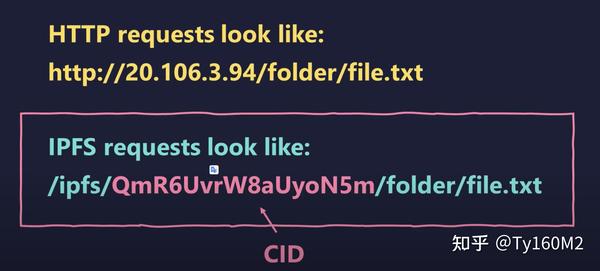 IPFS是什么？看这篇文章就够了 - 知乎