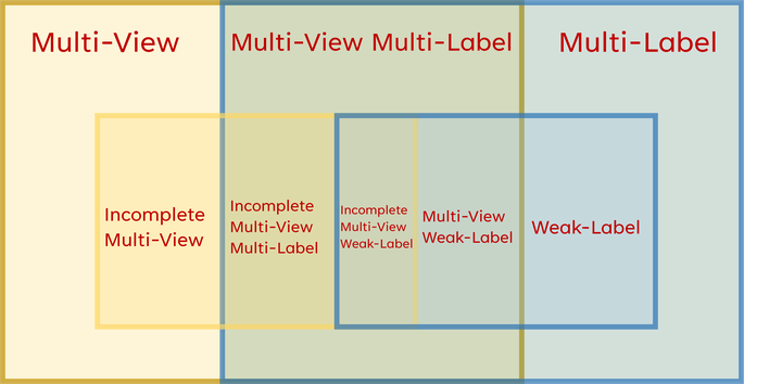 不完整的多视图弱标签学习导引（Introduction to Incomplete Multi-View Weak-Label Learning） - 知乎