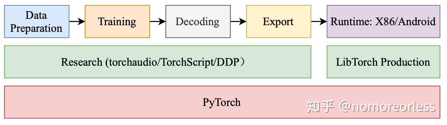 WeNet阅读笔记 - 知乎