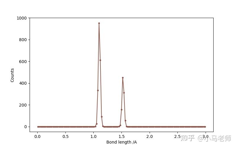 lammps数据后处理：Python Ovito 统计键长分布 - 知乎