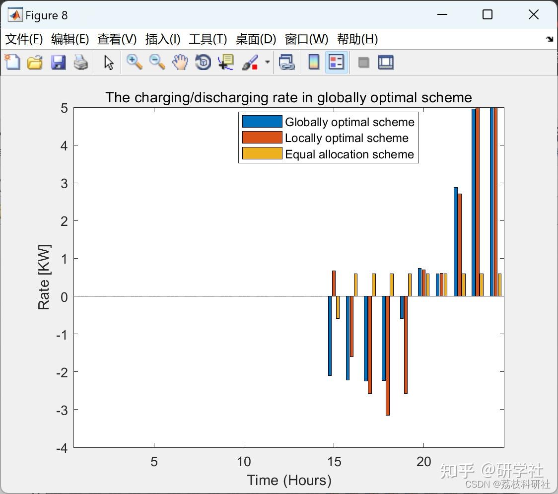 电动汽车充放电的优化调度（Matlab代码实现） - 知乎