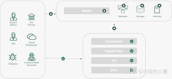 RedisConf 2020 之硬件级Redis数据加密 - 知乎