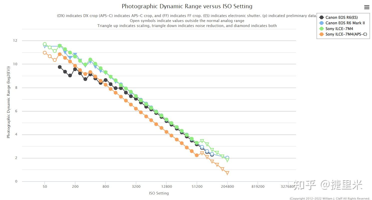 佳能R6II的前照CMOS和A7M4的背照式CMOS差距很大吗？ - 知乎