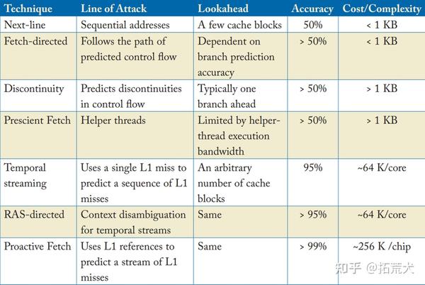 【预取简介】[Prefetching Introduction] - 知乎