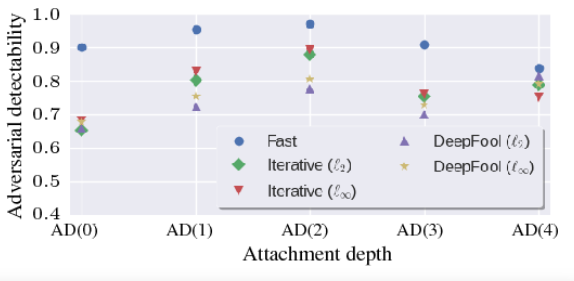 人工智能安全笔记（3） 对抗样本的检测与防御 - 知乎