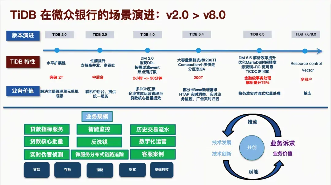微众银行：大规模 TiDB 运维体系建设 & 金融级稳定性保障漫谈 - 知乎