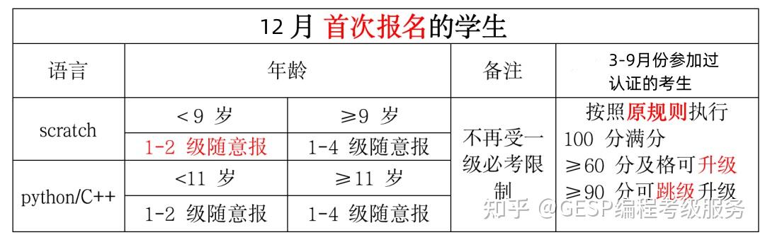 如何评价CCF GESP的第2次认证？ - 知乎