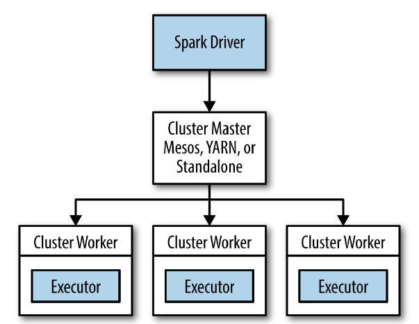 深入浅出理解 Spark 部署与工作原理 - 知乎