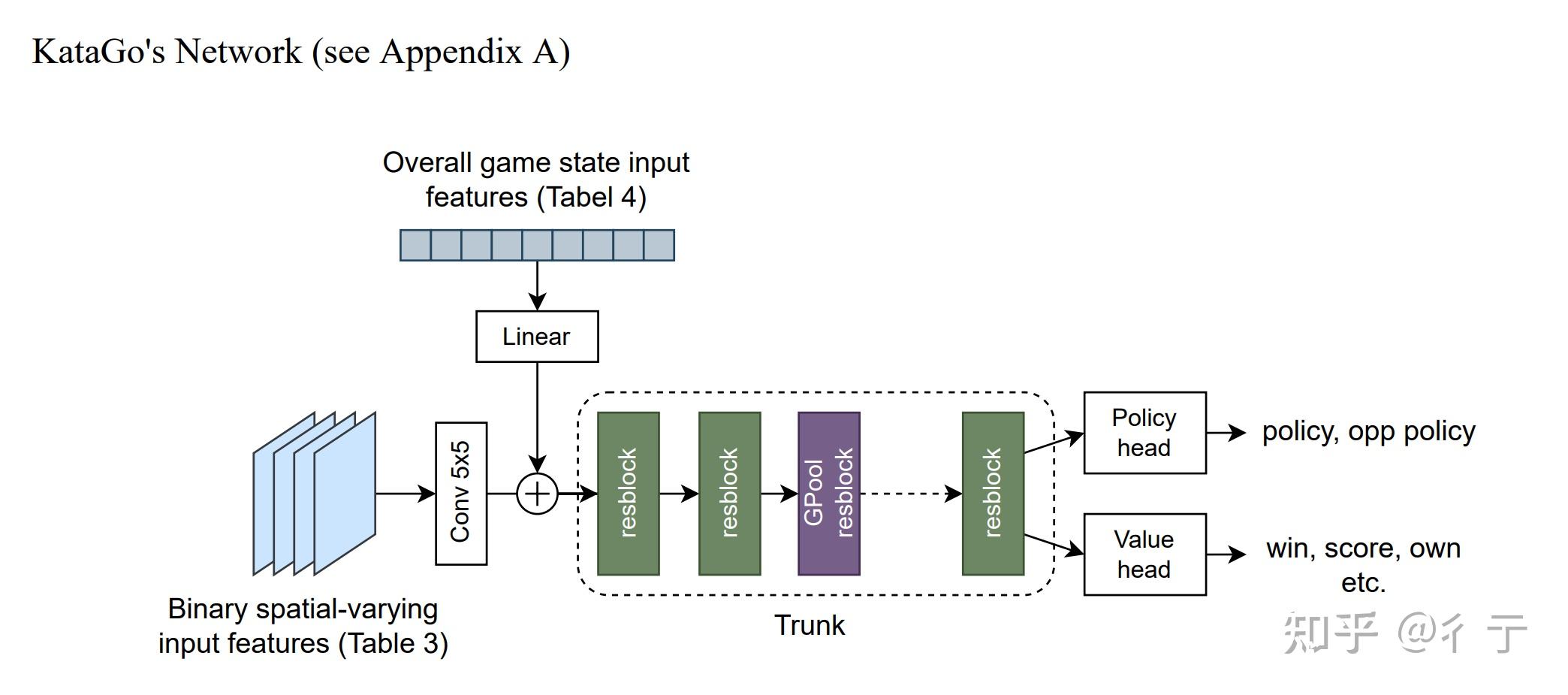 KataGo网络结构总结 - 知乎