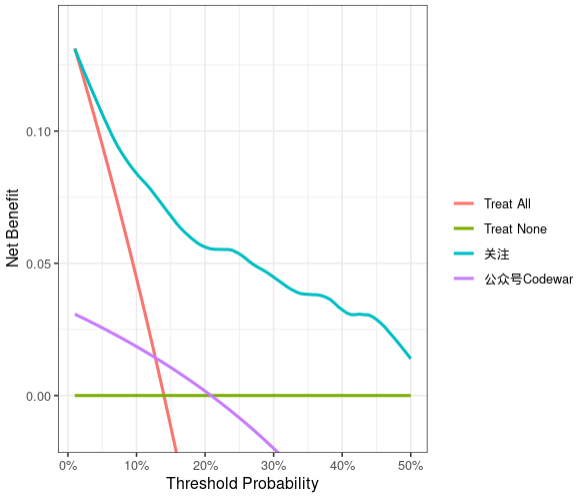R数据分析：生存数据预测模型的建立和评价，timeROC与决策曲线 - 知乎