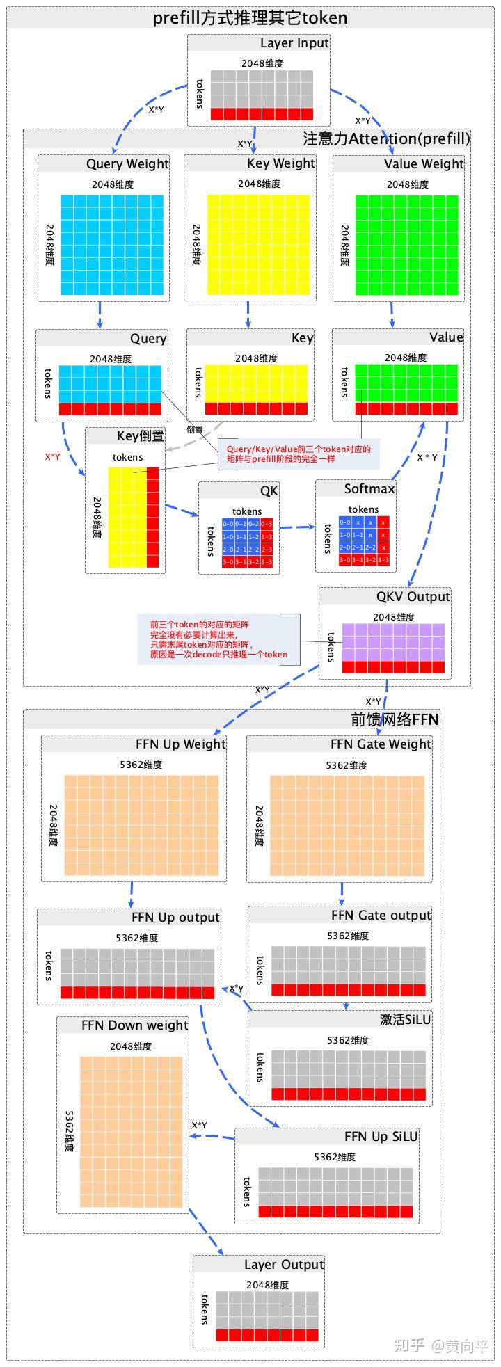 llama.cpp推理过程decode阶段及KV Cache详解 - 知乎