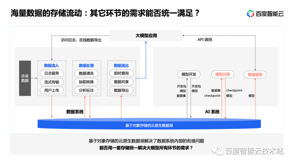 面向大模型的存储加速方案设计和实践 - 知乎