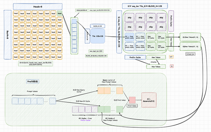 [Triton编程][进阶]📚vLLM Triton Prefix Prefill Kernel图解 - 知乎