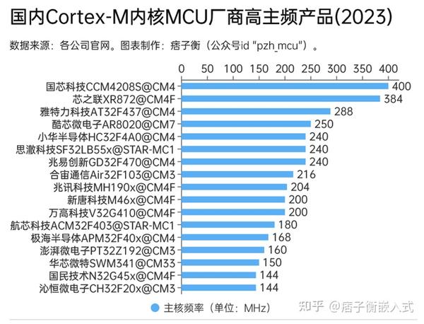 盘点国内Cortex-M内核MCU厂商高主频产品(2023) - 知乎
