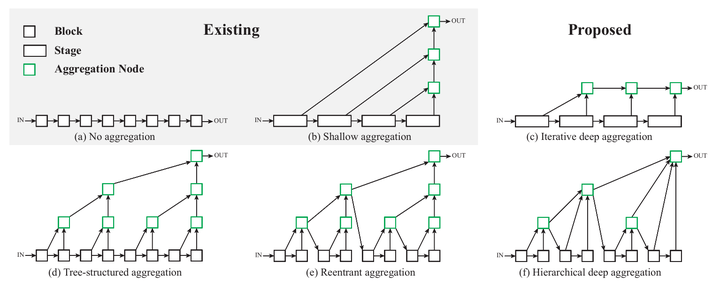 Deep Layer Aggregation 论文笔记 - 知乎