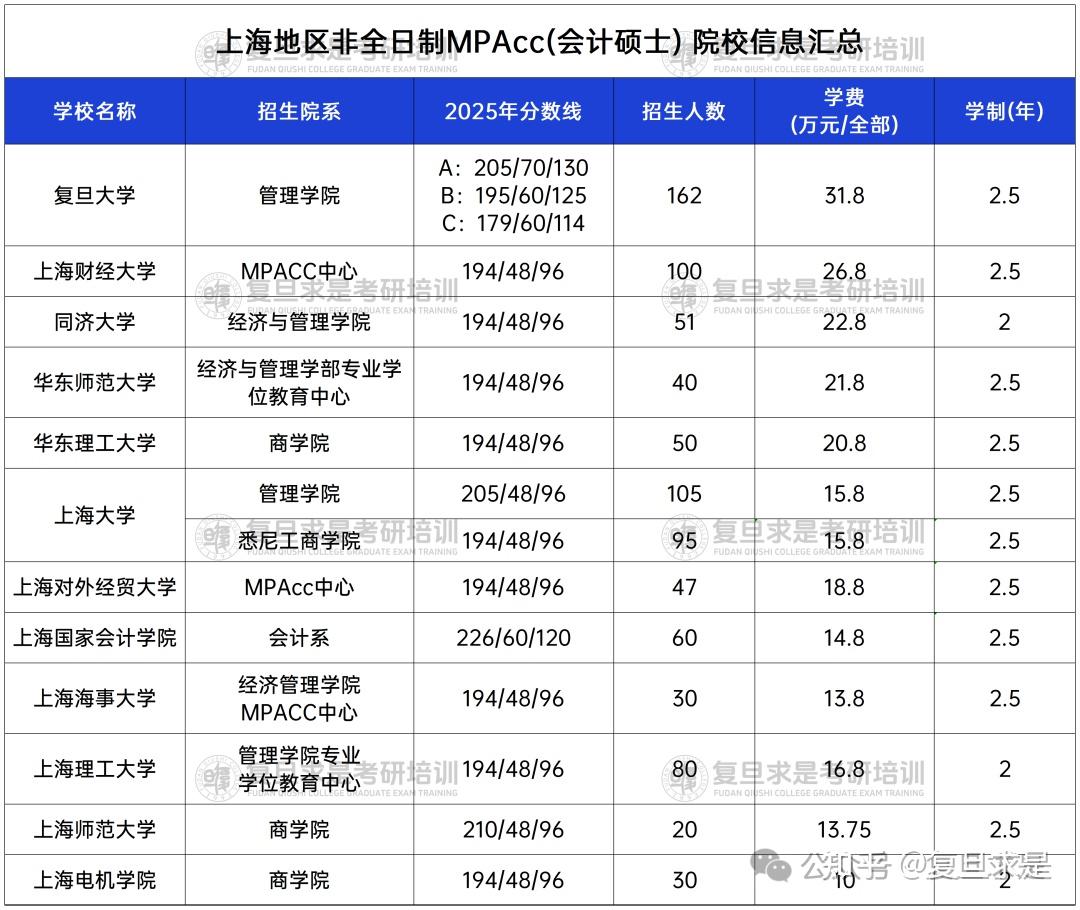 2025上海地区非全MPAcc院校招生信息汇总（分数线、学制、学费） - 知乎