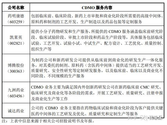 一文读懂：CRO、CMO、CDMO的具体差异 - 知乎