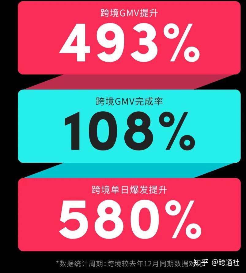 东南亚双12很疯狂，带动TikTok Shop跨境GMV暴涨493% - 知乎