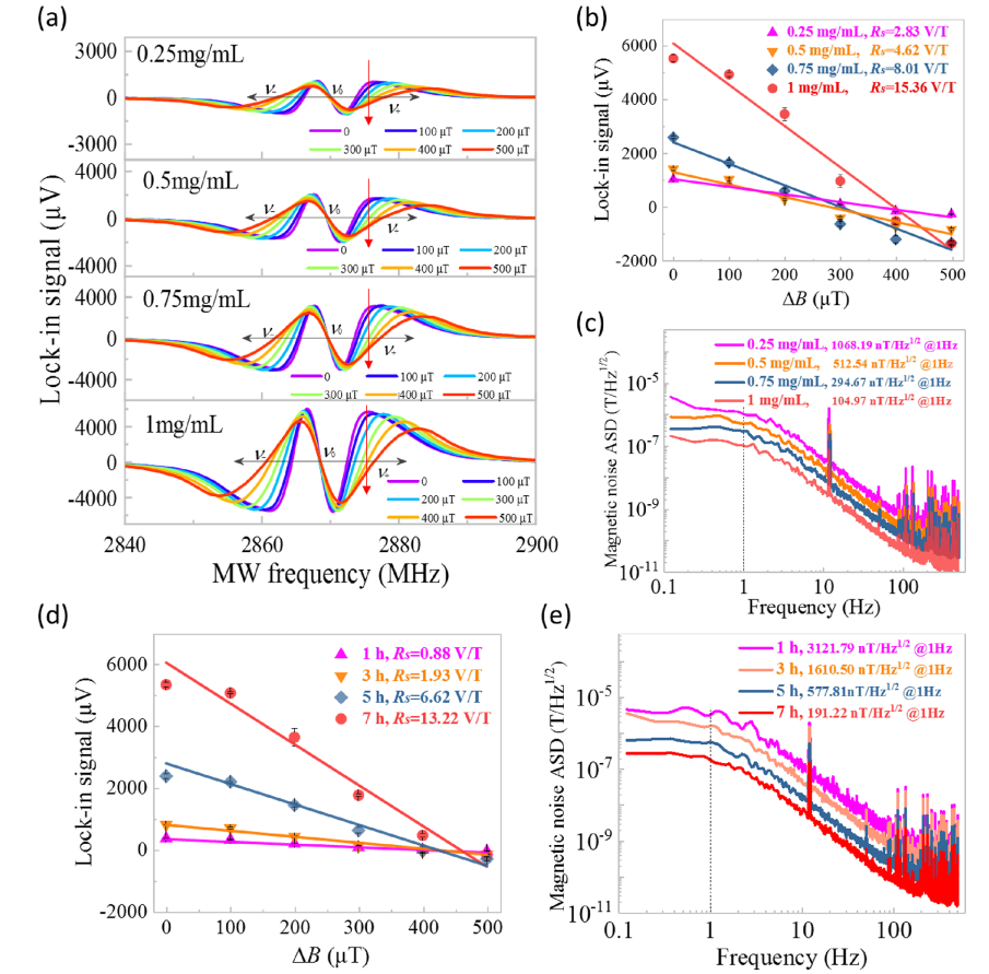 锁相放大器在纳米金刚石NV色心的光纤量子探针测量方面应用 - 知乎