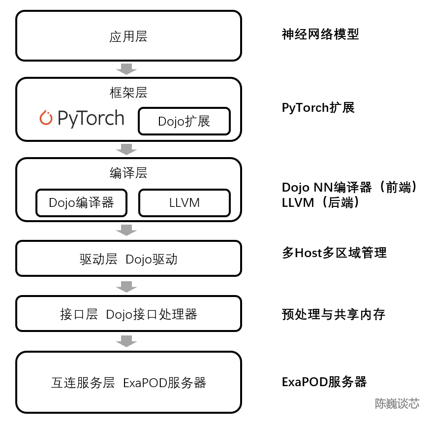 陈巍：特斯拉Dojo芯片架构全面分析（超越GPGPU？） 收录于《先进封装Chiplet与片上超算》 - 知乎