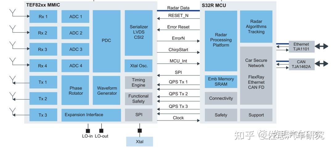对比#ZF 和#特斯拉 的4D毫米波雷达设计，国产 #4D毫米波雷达 #森思泰克 也在迅速崛起 @佐思汽研 - 知乎