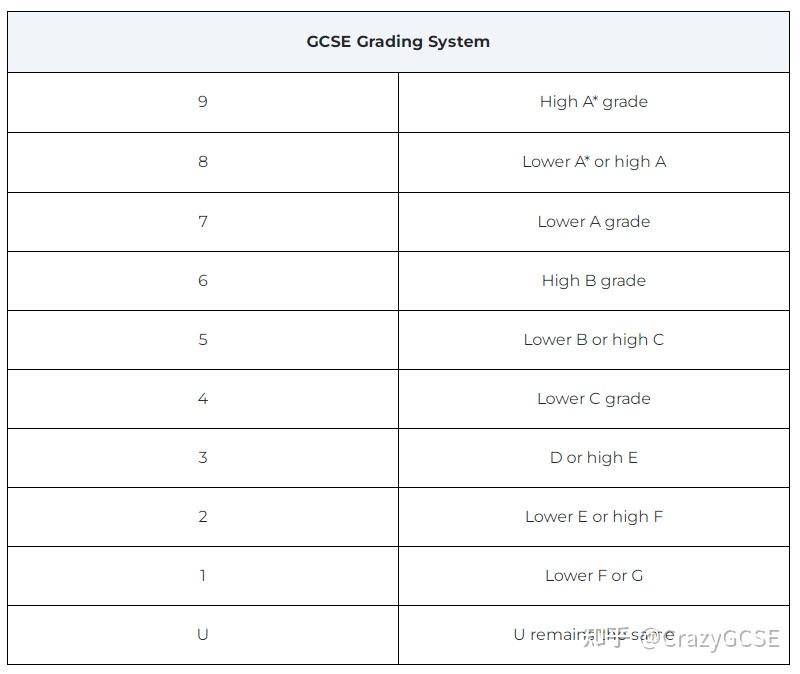如何理解GCSE分数线？目标A/A*需要考到多少分？ - 知乎