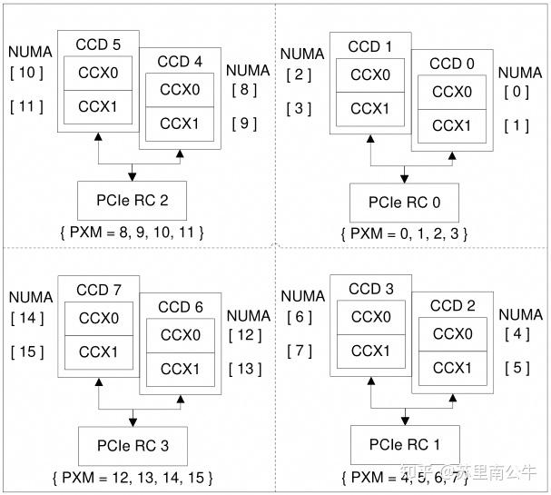 浅谈 CCD/CCX 与 NUMA - 知乎